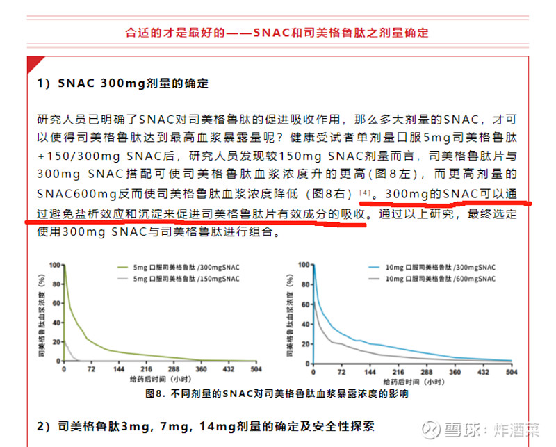 重视金凯生科：促吸收剂SNAC和口服司美格鲁肽配比可能是30：1 本来想写一篇减肥药的，但临时有事，就先挑重点的写：-减肥药原料药可比 辉瑞 ...