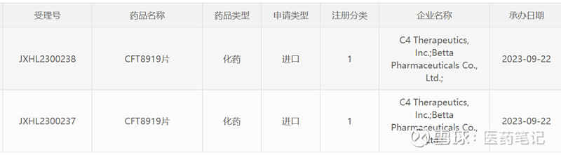 贝达药业：EGFR PROTAC国内申报临床 Armstrong 2023年9月22日， 贝达药业 CFT8919片的临床试验申请获得NMPA ...