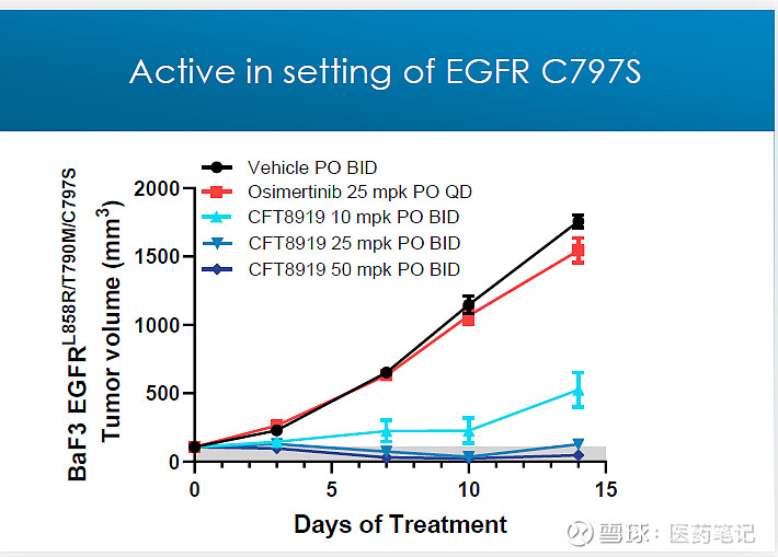 贝达药业：EGFR PROTAC国内申报临床 Armstrong 2023年9月22日， 贝达药业 CFT8919片的临床试验申请获得NMPA受理。CFT8919为... - 雪球
