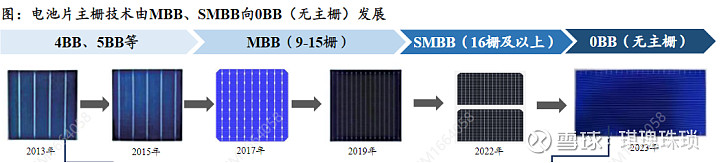 研究进阶｜光伏0BB设备技术 /注：每周会分享一篇较为深度文章。不作为投资建议，仅供球友们参考讨论。/光伏行业技术迭代是非常快的。去年市场还在测算TO... - 雪球