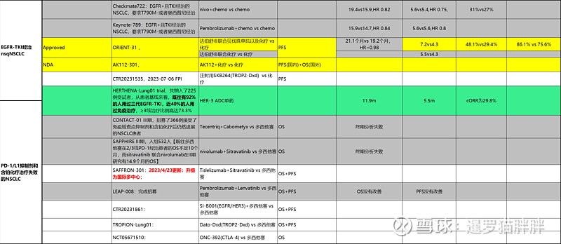 难啊，再失利一个（LEAP-008）。不看好$百济神州(BGNE)$ 的3期。 LEAP-006同样失败：KEYTRUD... - 雪球
