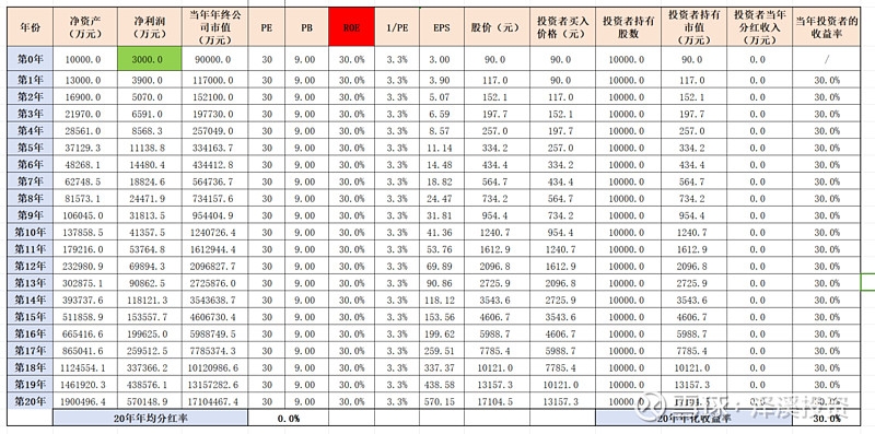 论投资者收益率与ROE、PE、PB的关系(一) 首先介绍一下财务基础知识（按每股公司计算，方便后续收益率计算）：PB=每股股价/每股净资产，PE=每股股价/每股净利润，... - 雪球