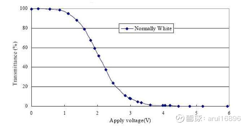 TFT中Gamma的调试原理 1什么是Gamma？Gamma的概念源自于CRT响应曲线，最开始是用于反映显像管的图像亮度与输入电子枪的信号电压 ...