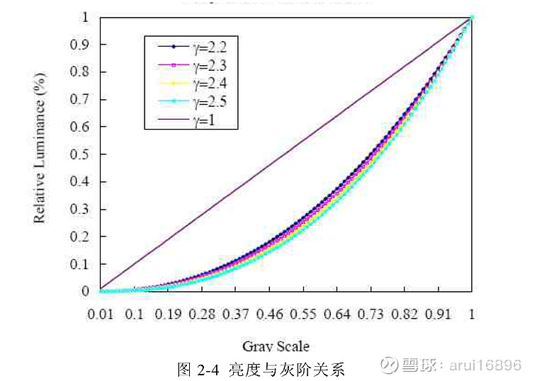 TFT中Gamma的调试原理 1什么是Gamma？Gamma的概念源自于CRT响应曲线，最开始是用于反映显像管的图像亮度与输入电子枪的信号电压 ...