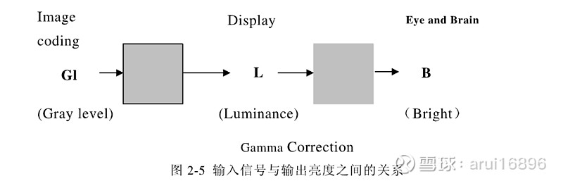 TFT中Gamma的调试原理 1什么是Gamma？Gamma的概念源自于CRT响应曲线，最开始是用于反映显像管的图像亮度与输入电子枪的信号电压 ...