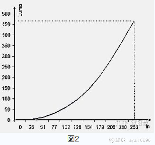 TFT中Gamma的调试原理 1什么是Gamma？Gamma的概念源自于CRT响应曲线，最开始是用于反映显像管的图像亮度与输入电子枪的信号电压 ...
