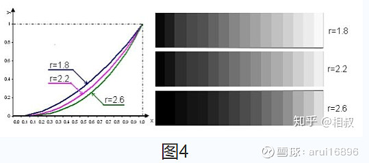 TFT中Gamma的调试原理 1什么是Gamma？Gamma的概念源自于CRT响应曲线，最开始是用于反映显像管的图像亮度与输入电子枪的信号电压 ...