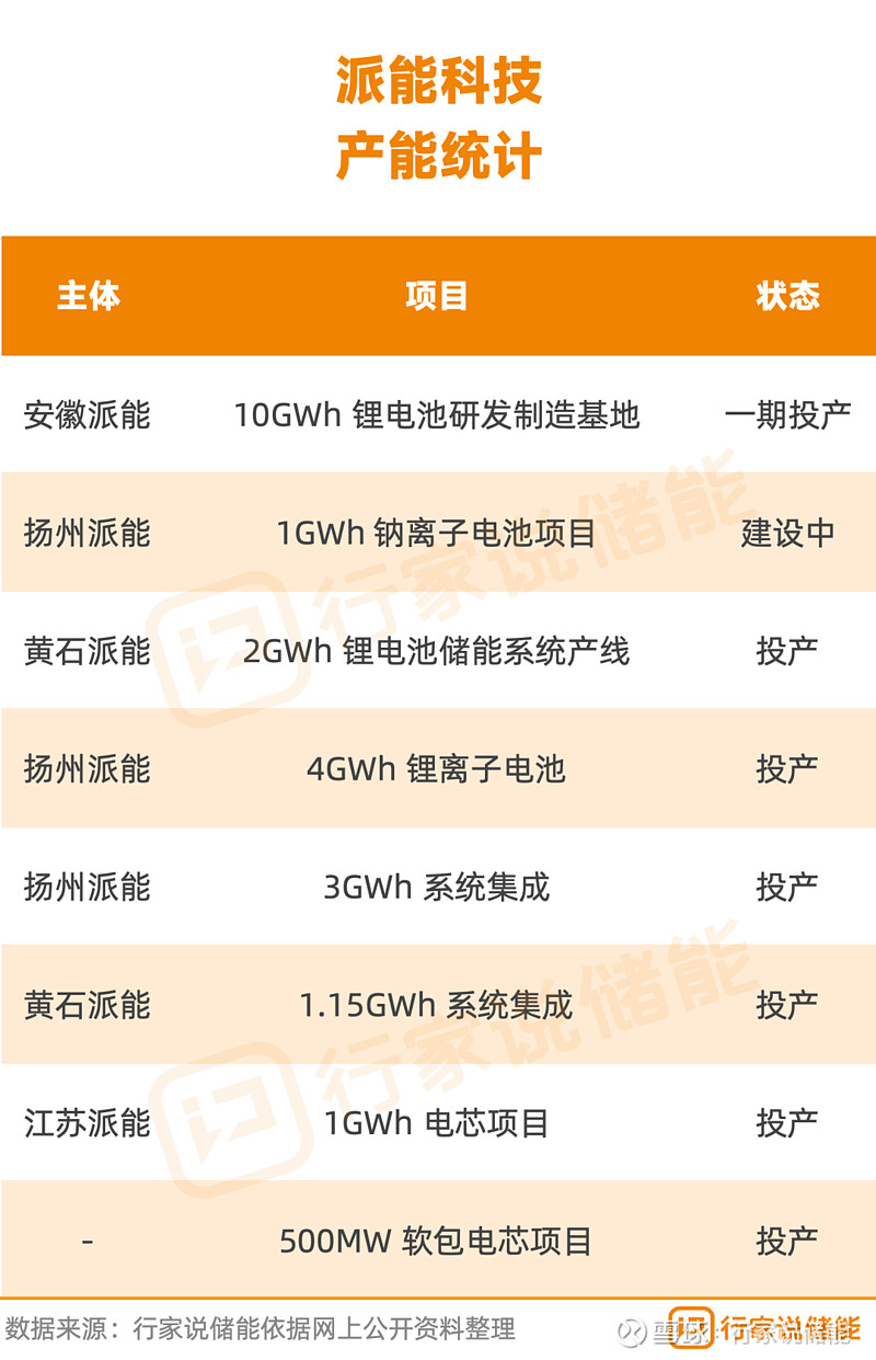 10GWh 电芯，储能电芯龙头步入新起点 9 月 21 日， 派能科技 10GWh锂电池研发制造基地一期项目正式投产，“让储能服务亿万大众”的愿景更近一步。1 总... - 雪球