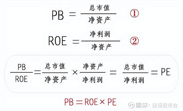 价值投资进阶2：估值核心指标PB与PE！一文看懂市净率和市盈率指标 上篇文章谈到价值投资选股用到的第一指标ROE指标，今天我们来谈谈估值分析中用到的两个最常用的PB（市净率）、PE（市盈率 ...