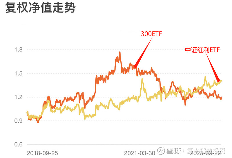 弱势行情下，还能稳定上涨的ETF 下图是300ETF(红线，跟踪指数： 沪深300 )和 中证红利ETF (黄线，跟踪指数： 中证红利 )近5年的复权净值... - 雪球