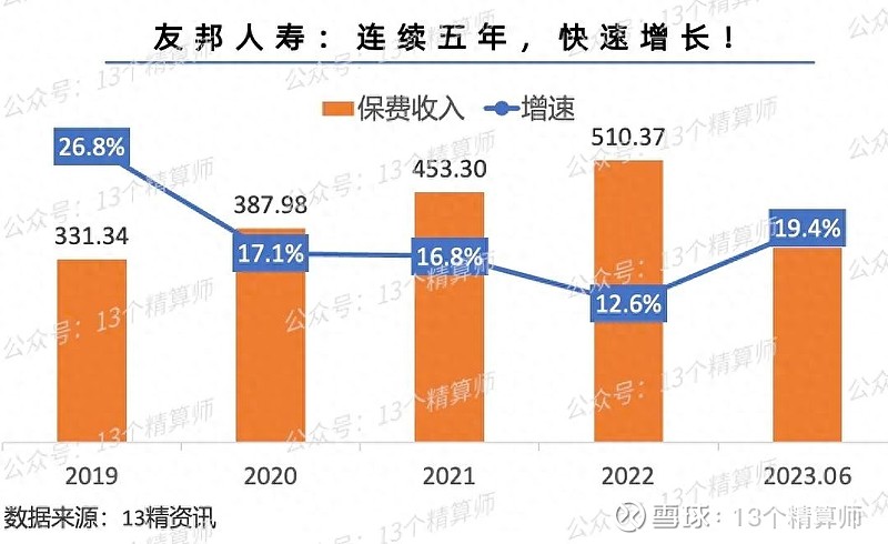 2023年上半年寿险公司保险业务收入排名榜:头部公司中泰康增速最高,友邦首登行业第十! 2023年上半年75家寿险公司保费排名①泰康人寿 老六家”中增速最快继续排名第四,增速超20② 友邦