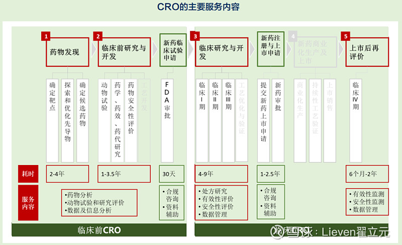 医药外包（CXO）产业链深度解析——科普篇：一文说清楚CRO/CMO/CDMO，详说CXO的前世今生 最近这段时间是扎到医药堆里了，索性这几日就好好研究下CXO产业链。CXO模式最早来源于欧美 ...