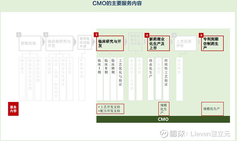 医药外包（CXO）产业链深度解析——科普篇：一文说清楚CRO/CMO/CDMO，详说CXO的前世今生 最近这段时间是扎到医药堆里了，索性这几日就好好研究下CXO产业链。CXO模式最早来源于欧美 ...