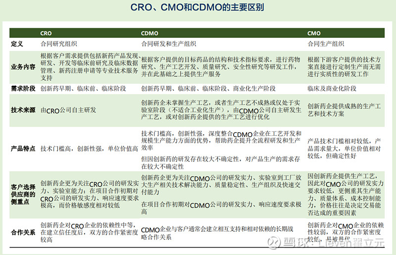 医药外包（CXO）产业链深度解析——科普篇：一文说清楚CRO/CMO/CDMO，详说CXO的前世今生 最近这段时间是扎到医药堆里了，索性这几日就好好研究下CXO产业链。CXO模式最早来源于欧美 ...