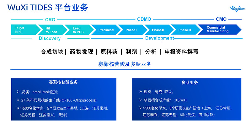年底产能将增至32000L！多肽药物的前景到底多广阔？ 编者按： 药明康德 今日宣布子公司合全药业已启动常州和泰兴两个基地的多肽生产车间扩建项目，这将进一步提升WuXi TID... - 雪球