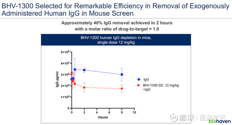 Biohaven大涨33%：IgG降解剂或成FcRn赛道Best-in-class Armstrong 2023年9月27日 ...