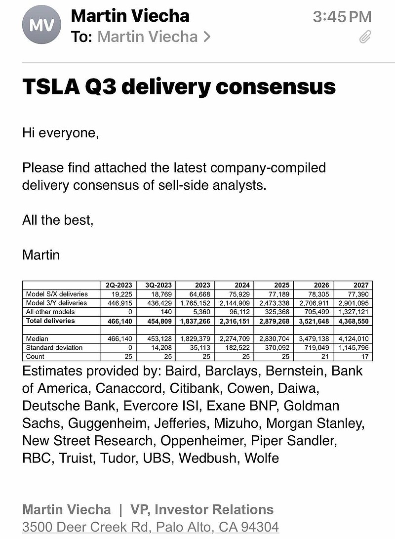 $特斯拉(TSLA)$ 特斯拉公布了由其IR部门问卷调研得出的23Q3以及全年销量预期。23Q3的预期是 454809辆... - 雪球