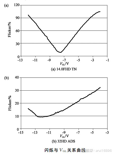 LCD Flicker 的基础知识 什么是Flicker01TFT-LCD利用电压变化控制液晶盒内电场的强弱，改变液晶分子排列方向，达到对光 ...