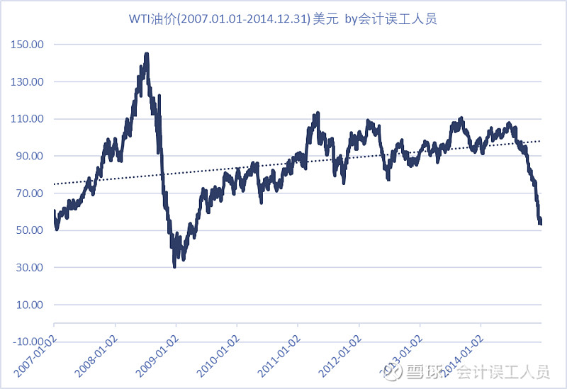 历史WTI油价2004.01-2023.09 历史WTI油价2004.01-2023.09以下都是历史WTI油价:1.过去20年平均油价70.83美元每桶(2004年... - 雪球