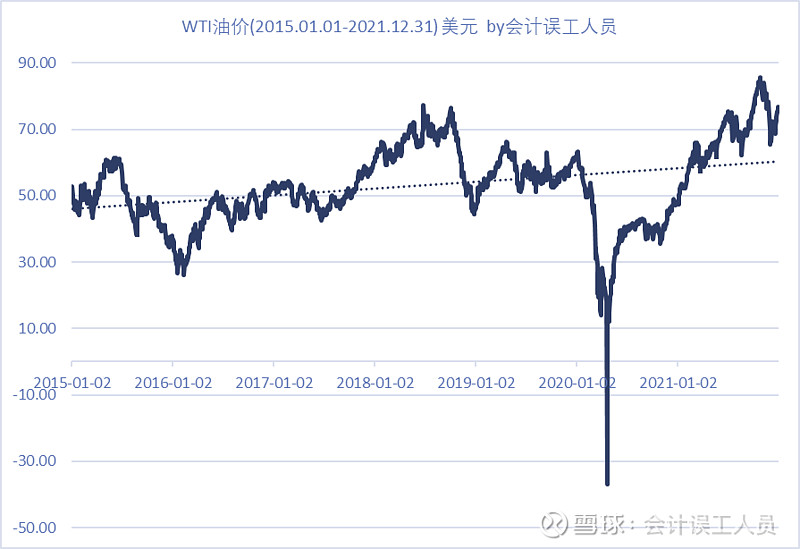 历史WTI油价2004.01-2023.09 历史WTI油价2004.01-2023.09以下都是历史WTI油价:1.过去20年平均油价70.83美元每桶(2004年... - 雪球