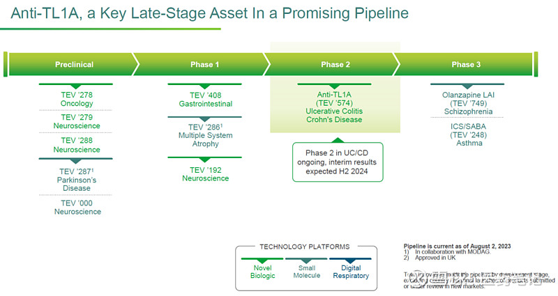 15亿美元：赛诺菲引进梯瓦的TL1A抗体 Armstrong 2023年10月4日，赛诺菲与梯瓦达成合作协议，共同开发后者TL1A抗体 ...