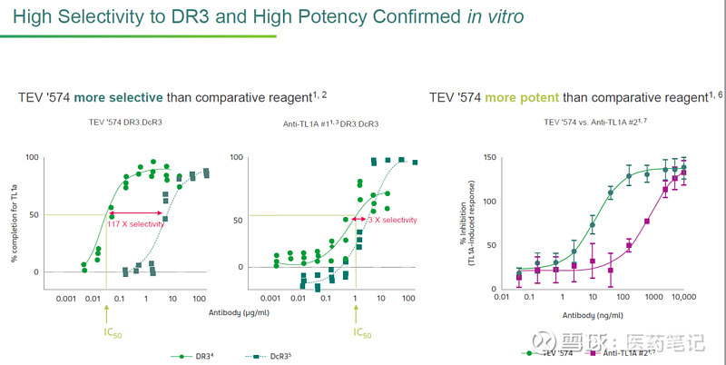 15亿美元：赛诺菲引进梯瓦的TL1A抗体 Armstrong 2023年10月4日，赛诺菲与梯瓦达成合作协议，共同开发后者TL1A抗体 ...