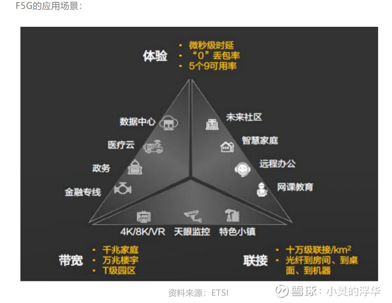 F5G科普 我们经常听到的名词是5G，F5G又是一个什么东西？一、F5G是什么？F5G(The5thGeneration of Fi... - 雪球