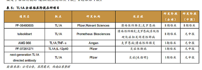 15亿美元！赛诺菲引进一款TL1A单抗 10月4日，赛诺菲与Teva就后者在研的用于治疗炎症性肠病（IBD）的TL1A单抗TEV'574达成了共同开发的... - 雪球