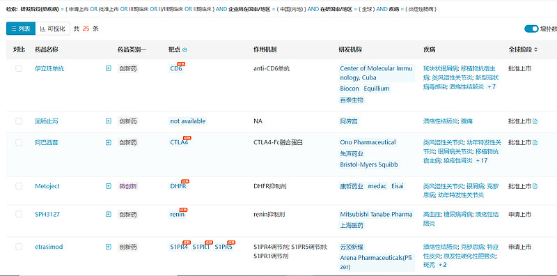 15亿美元！赛诺菲引进一款TL1A单抗 10月4日，赛诺菲与Teva就后者在研的用于治疗炎症性肠病（IBD）的TL1A单抗TEV'574达成了 ...