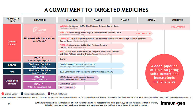 2023年可能被收购的10家Biotech公司 根据Citeline Biomedtracker数据，2022年医药行业并购（M&A）交易总金额为870亿美元，... - 雪球