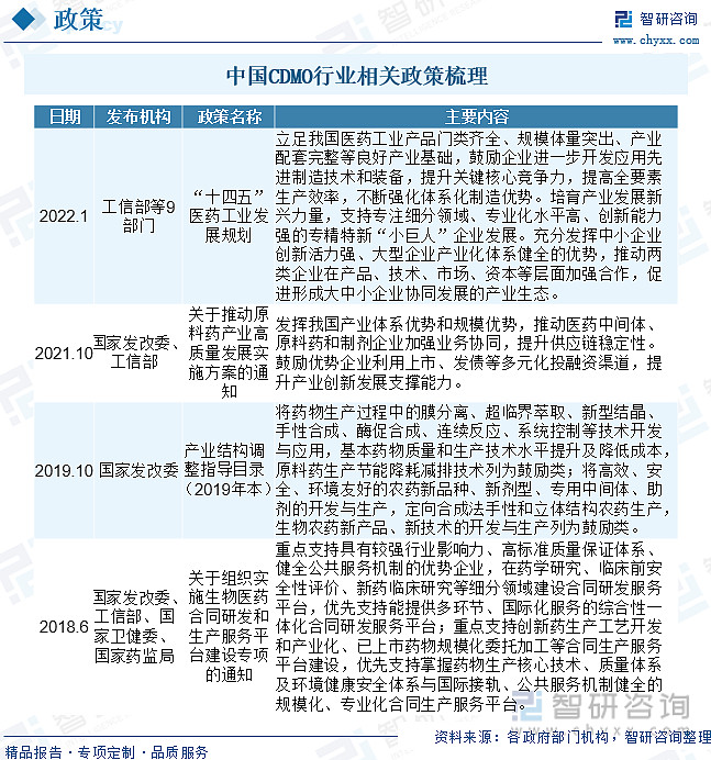 2023年CDMO行业发展趋势预测：“API+制剂”一体化是未来关键趋势 内容概述：2015年我国CDMO行业市场规模为47亿元，截至2022年增长至约208亿元，其中2022年CDMO工艺 ...