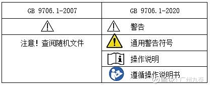 注册讲堂 | GB 9706.1-2020新版标准审评要求 一、 对于产品技术要求，新版标准的变化主要在于附录A产品安全特征，术语的变化，按照新版要求去规范。 1）“按对进液的防护... - 雪球