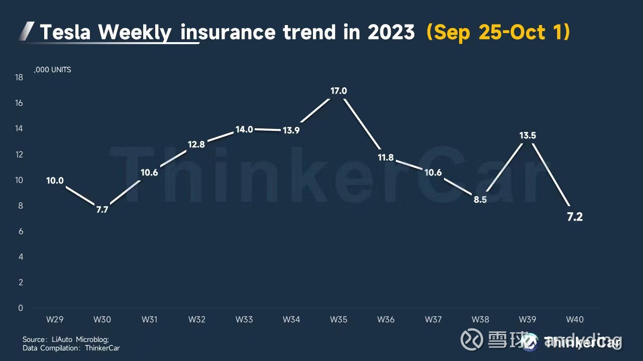 $比亚迪(SZ002594)$ $特斯拉(TSLA)$ 比亚迪 和 特斯拉 第40周的上险销量数据表现。 - 雪球