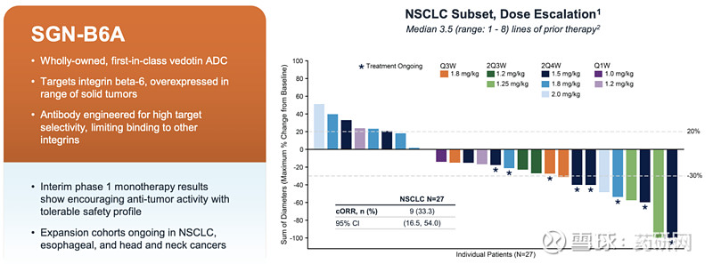 Seagen押注的癌症潜力靶点：ITGB6 2023年8月， Seagen 启动ITGB6 ADC药物SGN-B6A的三期临床，旨在观察SGN-B6A在治疗NSCL... - 雪球