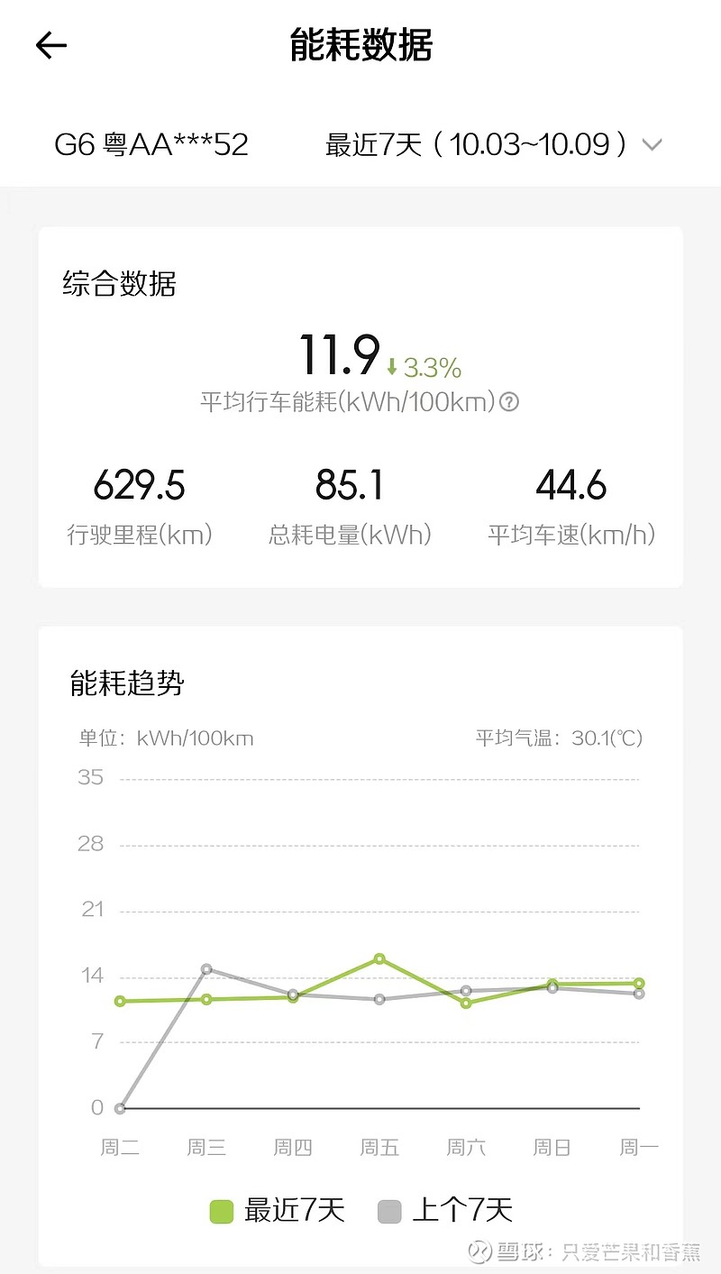 $小鹏汽车-W(09868)$ 小鹏 G6 755max，提车快一个月了，行驶里程2000km，暂未出现任何问题。说说驾... - 雪球