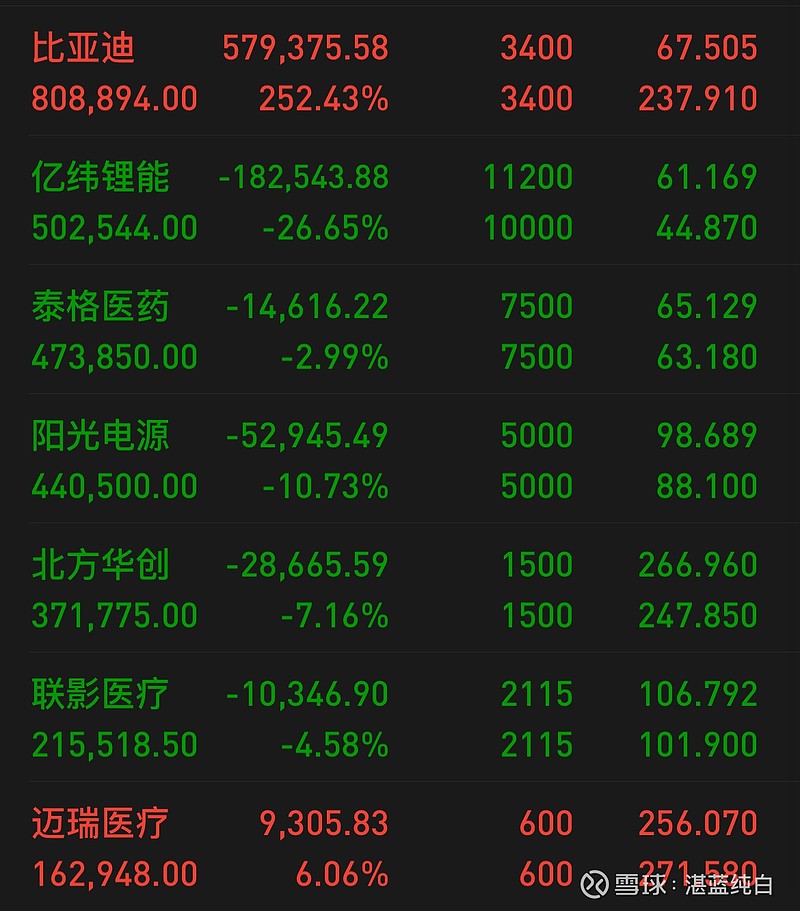 20231010实盘记录 今日亏损2万多，2023年亏损136万左右。 炒股真的好难，不过我的普通账户基本没什么仓位，所以现在也没什么压力，我选择 雪球 
