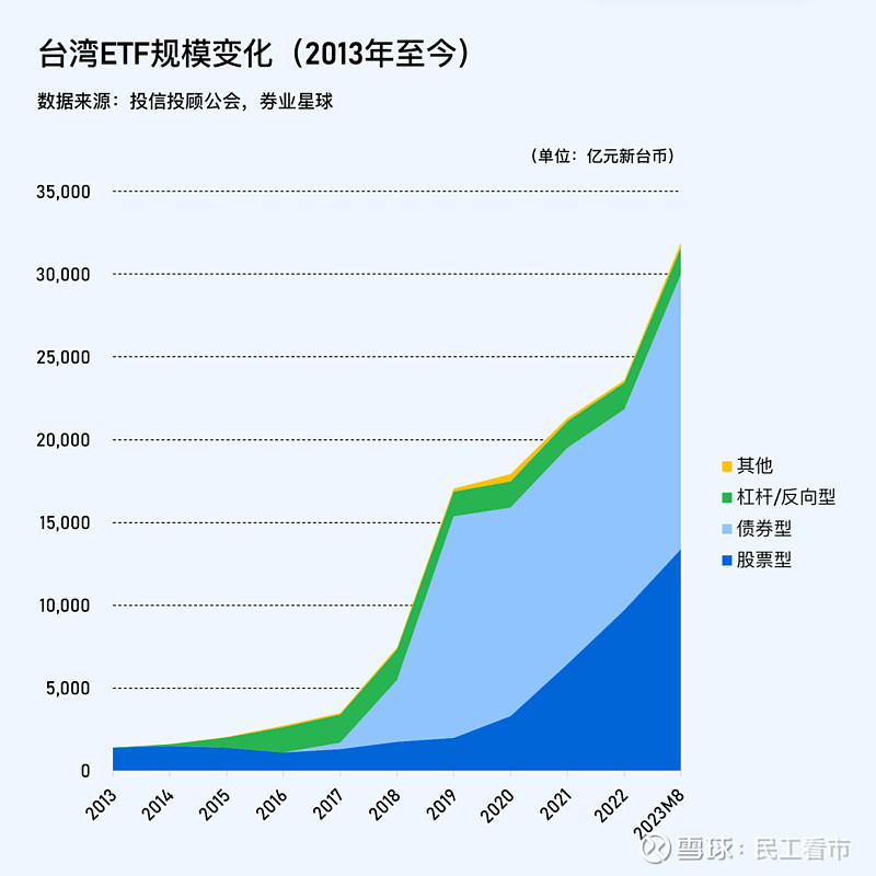 中国台湾ETF启示：主观多头没得玩了，ETF的故事越讲越顺？ 在中国台湾，ETF是一种很特别的存在。 台湾股票市场不算大，上市公司总市值50万亿新台币（≈11万亿人民币），在全球尚没... - 雪球
