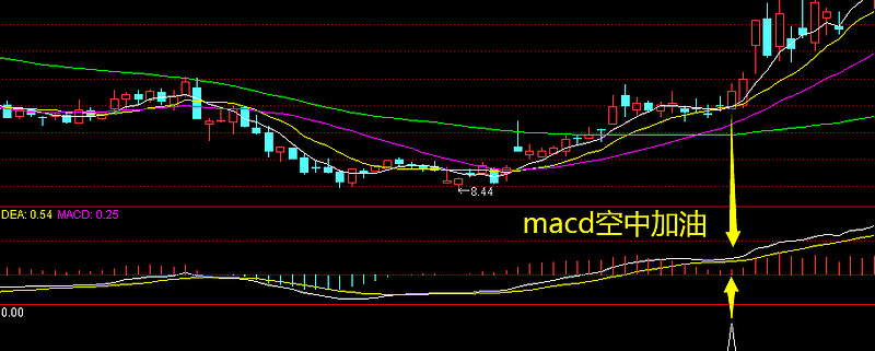 二次拉升的征兆-MACD空中加油（附源码） MACD指标空中加油是二次拉升征兆，即MACD指标中的DIF线和DEA线经过一段上升后，DIF线开始回落并向DEA线靠拢... - 雪球