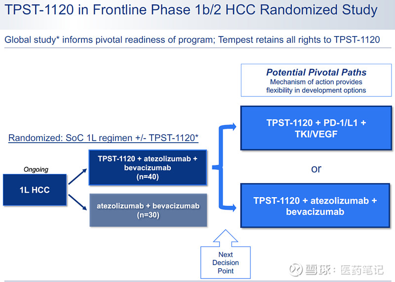 Tempest大涨4000%：PPARα抑制剂一线肝癌1b/2期临床获积极数据 Armstrong 2023年10月11日， Tempest ...