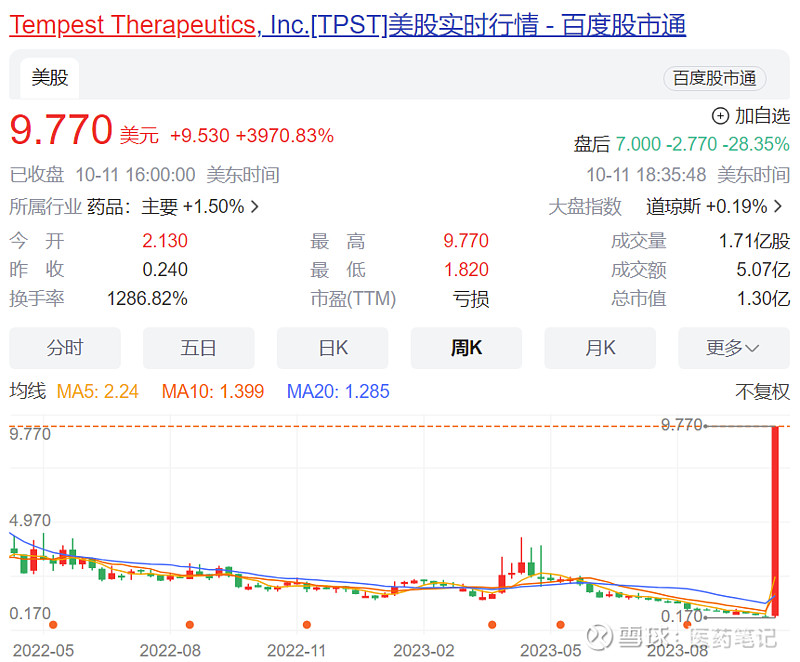 Tempest大涨4000%：PPARα抑制剂一线肝癌1b/2期临床获积极数据 Armstrong 2023年10月11日， Tempest ...