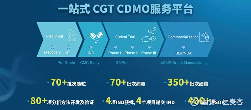 CGT的绊脚石，CDMO的风口：AAV商业化困局何解 10月21日，通用细胞药物开发论坛· 限时免费报名中 2023年10月14日/医麦客新闻 eMedClub News/... - 雪球