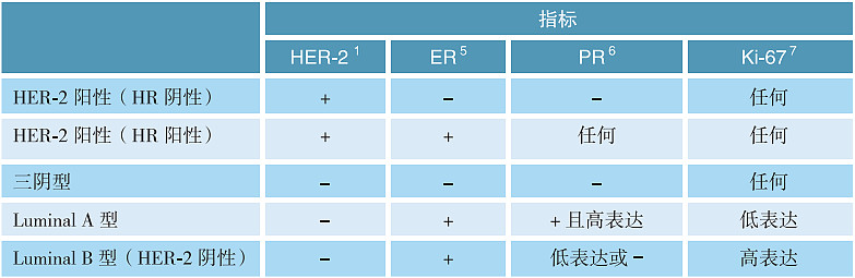 国内药企抢滩HER2低表达乳腺癌 自从在与标准疗法恩美曲妥珠单抗头对头二线治疗HER2阳性乳腺癌的III期DESTINY-Breast03研究中大获全胜后... - 雪球