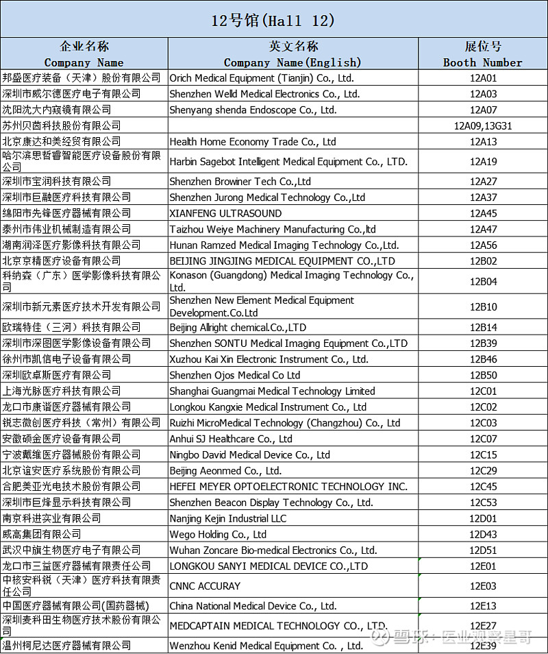 “第88届CMEF”展商名录提前看 有观点，有态度 这是医业观察的第1930-7期文章 来源：CMEF中国国际医疗器械博览会 第88届CMEF正式倒计时两... - 雪球