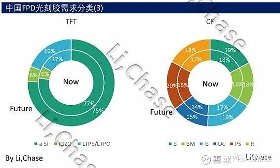 中国FPD光刻胶行业观察2023: 总结2 By LiChase前面写了那么多有关国内FPD光刻胶工厂的信息，那么打算分几期来对该产业进行总结 ...