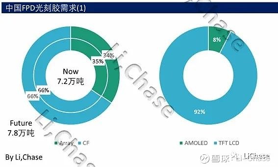 中国FPD光刻胶行业观察2023: 总结2 By LiChase前面写了那么多有关国内FPD光刻胶工厂的信息，那么打算分几期来对该产业进行总结 ...
