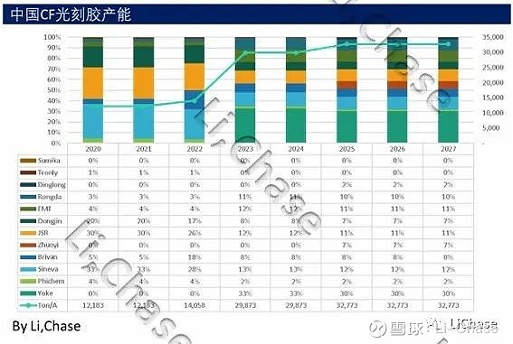 中国FPD光刻胶行业观察2023: 总结2 By LiChase前面写了那么多有关国内FPD光刻胶工厂的信息，那么打算分几期来对该产业进行总结 ...