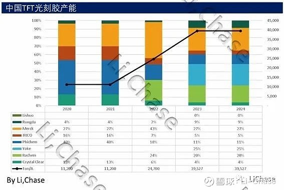 中国FPD光刻胶行业观察2023: 总结2 By LiChase前面写了那么多有关国内FPD光刻胶工厂的信息，那么打算分几期来对该产业进行总结 ...