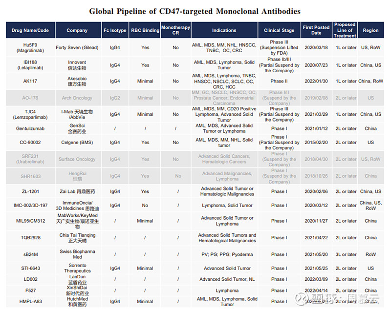 魔幻的CD47赛道，康方后来居上？ $康方生物(09926)$ 今天宣布，公司自主研发的新一代CD47单抗（AK117）单药或联合阿扎胞苷（AZA）治疗中高... - 雪球