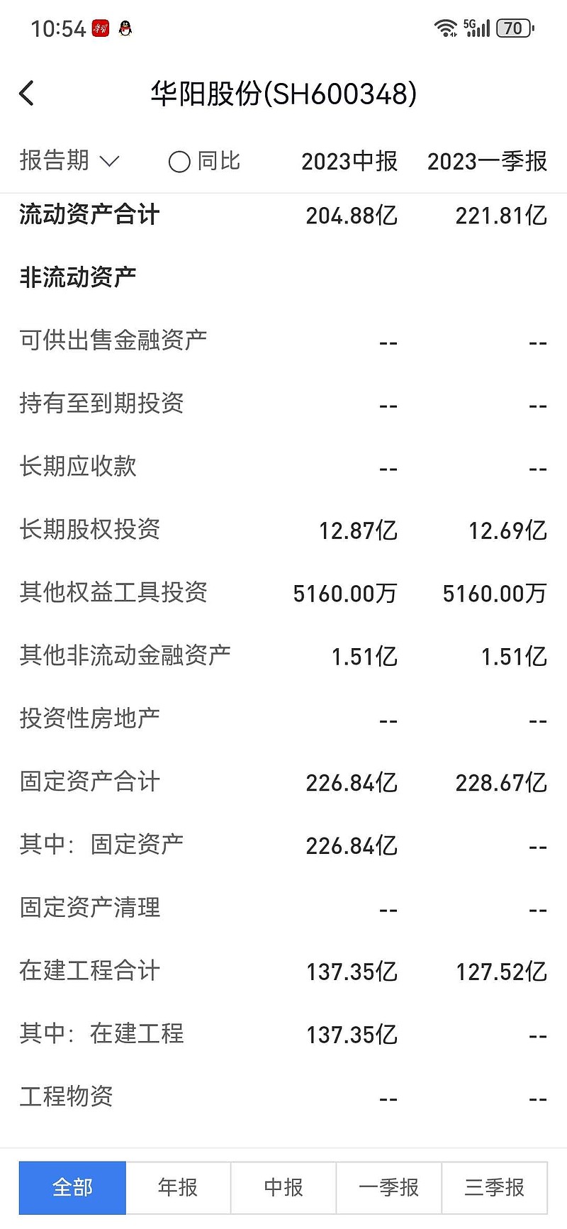 把华阳加到了顶层 今天，卖掉了亚洲水泥中国00743 ，卖掉了五粮液sz000858 ，把华阳股份sh600348 雪球 