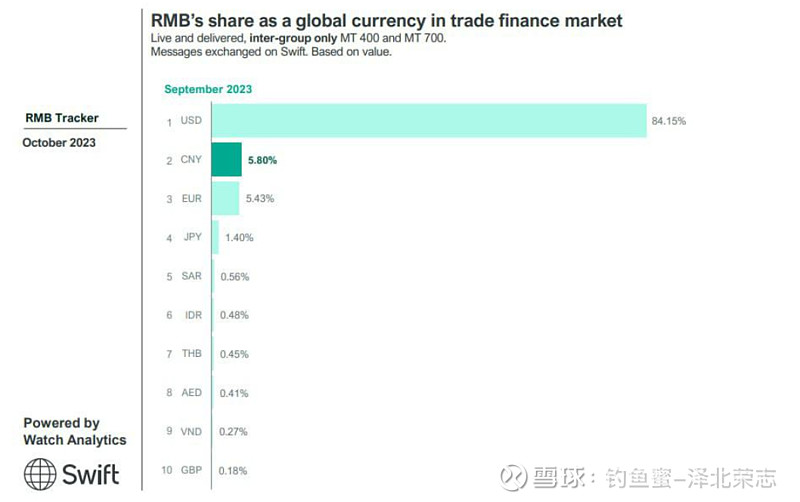 9月，RMB在SWIFT结算系统占比第二了，虽然只有第一的零头，不过已经5年新高了， 渗透率达到5% -20%时，行业迎... - 雪球